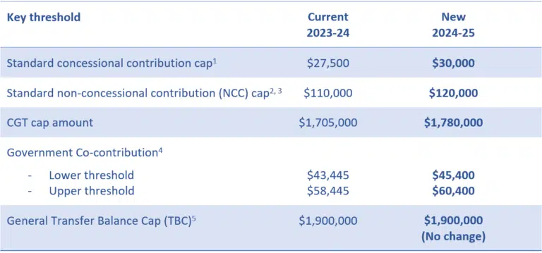 ATO releases updated superannuation rates and thresholds - SMSF Association