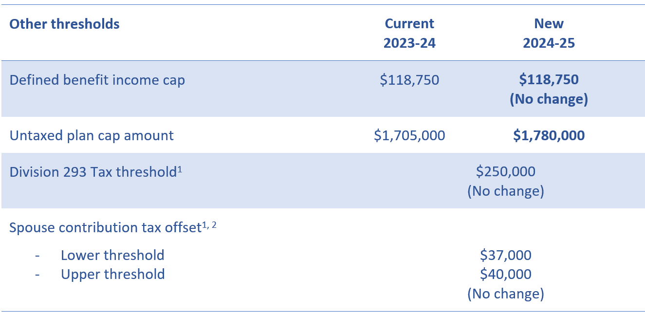 ATO releases updated superannuation rates and thresholds - SMSF Association