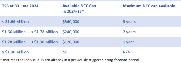 ATO releases updated superannuation rates and thresholds - SMSF Association