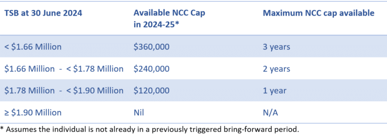 ATO releases updated superannuation rates and thresholds - SMSF Association