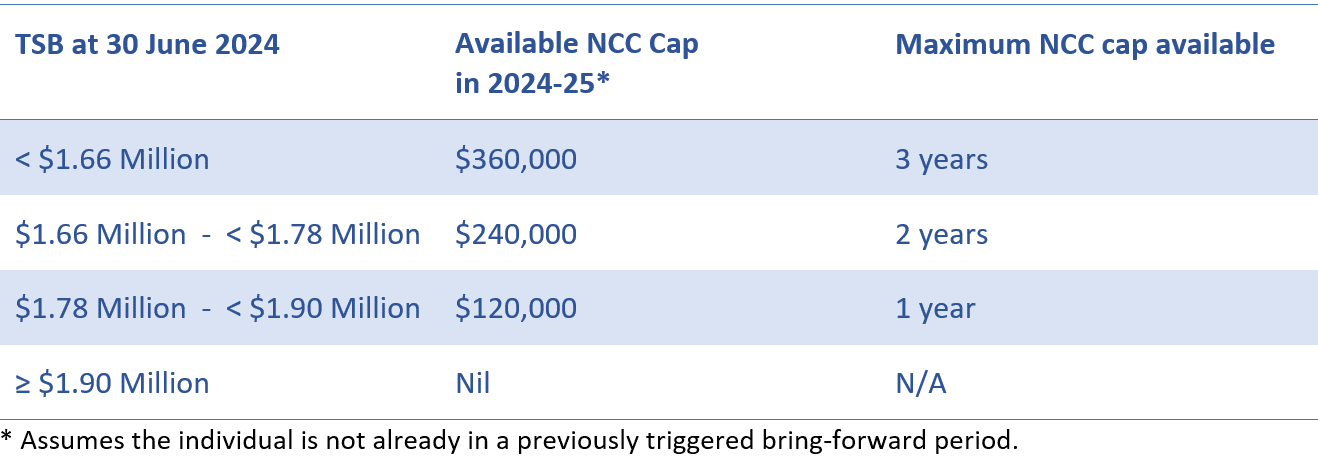 ATO releases updated superannuation rates and thresholds - SMSF Association